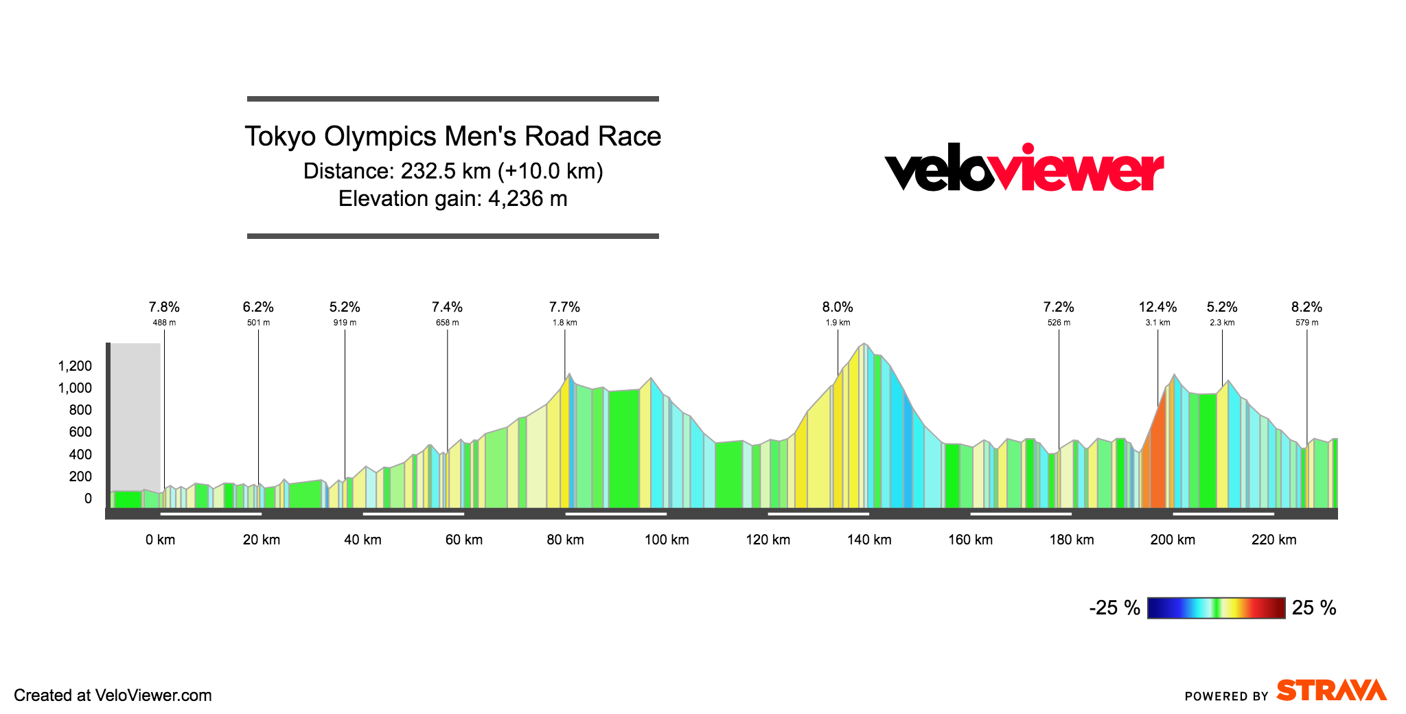 Cycling road races 2020 store
